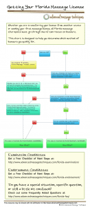 Getting Your Florida Massage License: Endorsement vs Examination ...